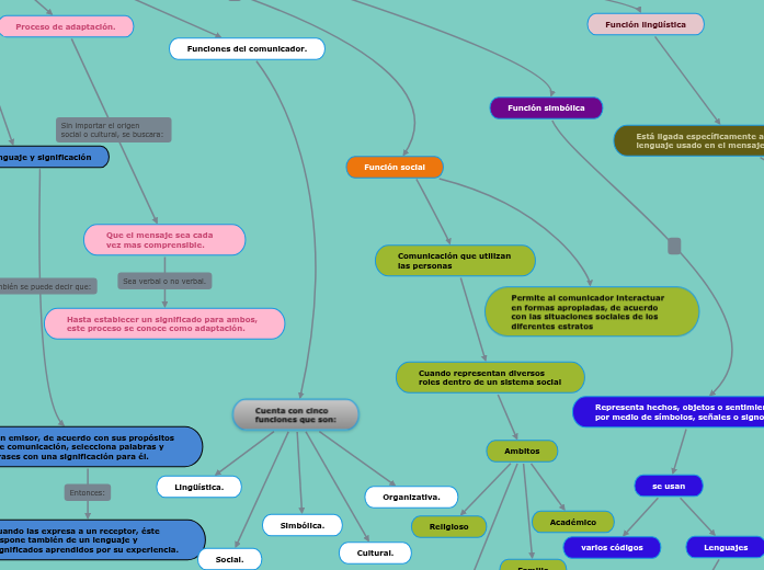 Roles, lenguaje y contextos. - Mind Map